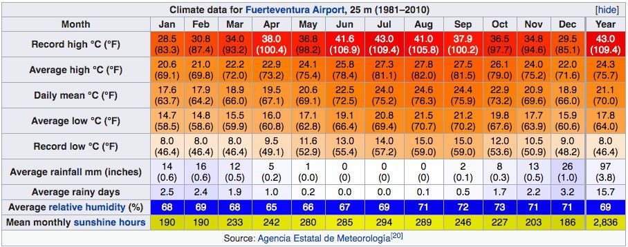 Canary Current Temperature