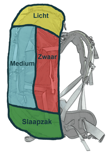 Een backpack inpakken die je zo! Tips voor het inpakken van je tas.