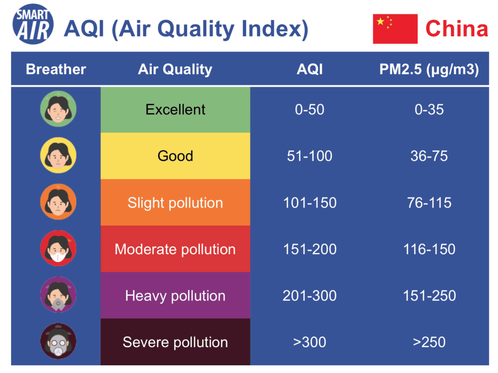 AQI Standards of Different Countries (US, China, India) – Smart Air