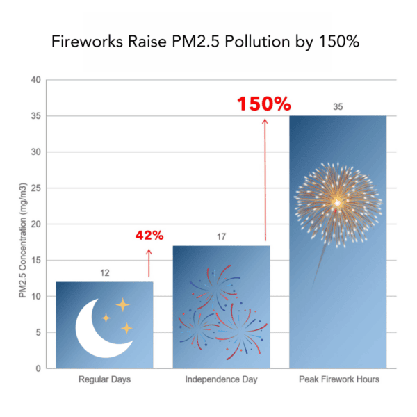 Holiday Fireworks Raise Air Pollution for 14 Hours, Study Finds – Smart Air