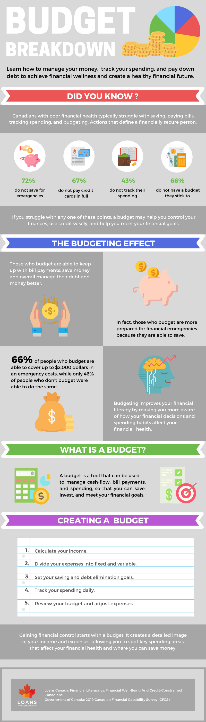 Budget Breakdown - Loans Canada