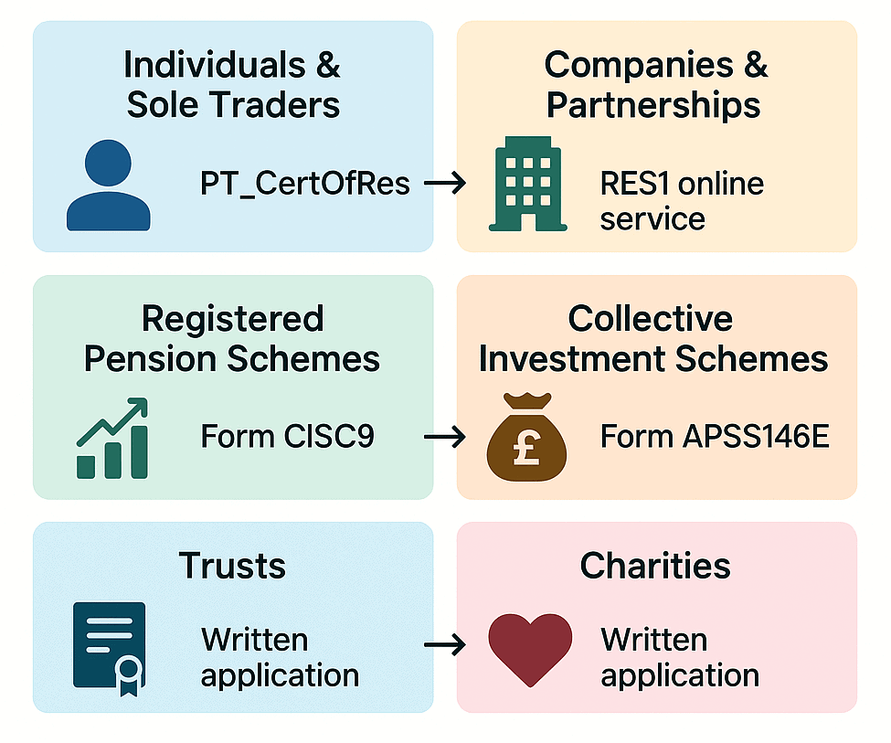 HMRC letter of confirmation of residence - all you need to know