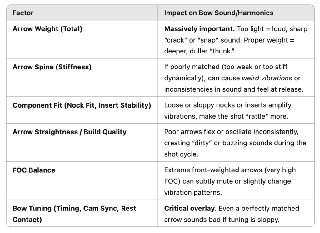 How to Make Your Bow 10 Decibels Quieter (Without Killing