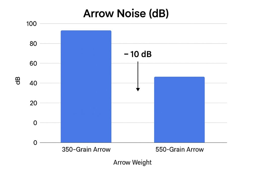 Why Your Arrows Are Wasting Your Bow’s Power (And How to
