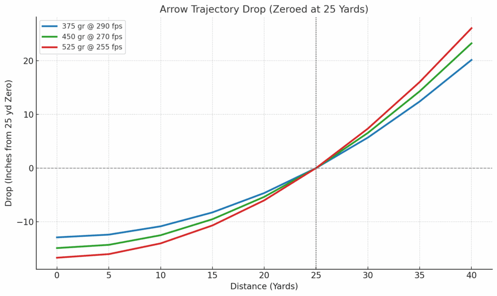 Why Your Arrows Are Wasting Your Bow’s Power (And How to