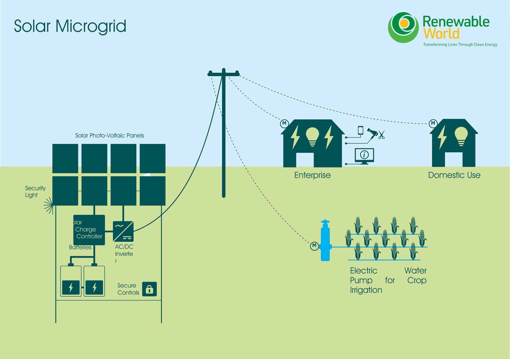 Solar Microgrids TECHNOLOGY - Renewable World