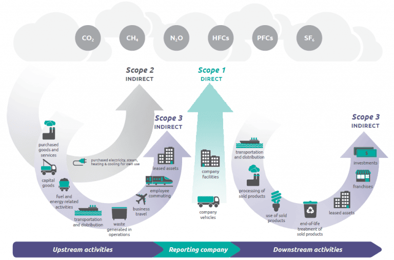 Carbon Offsetting and Pricing Guidance | UKGBC