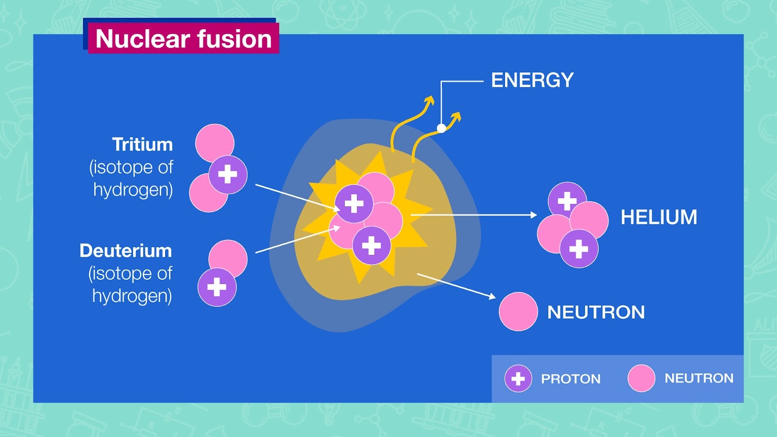 The History of Nuclear Fusion: The Big Picture | Impactful Ninja