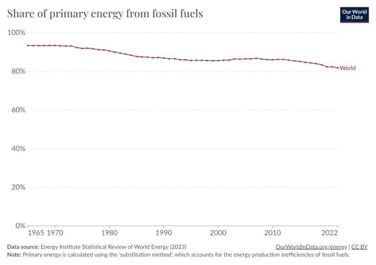 The History of Fossil Fuels: The Big Picture | Impactful Ninja