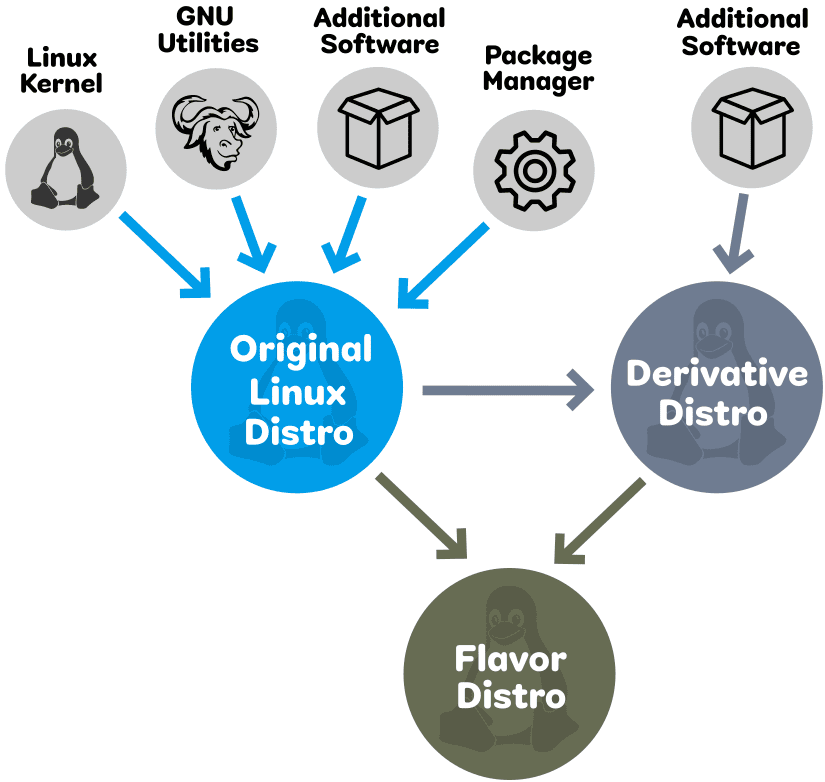 Linux Terms Explained: Originals, Derivatives, and Flavors
