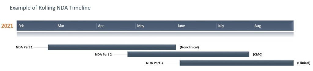 Accelerate Your Review with Rolling NDA & BLA Submissions