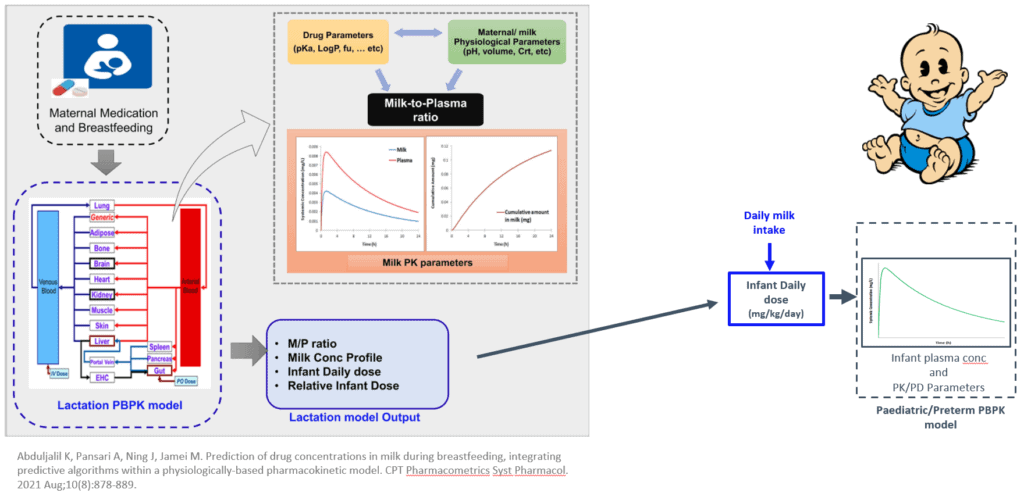 サターラ | ブログ | The Role of PBPK Modeling & Simulation in Infants & Neonates