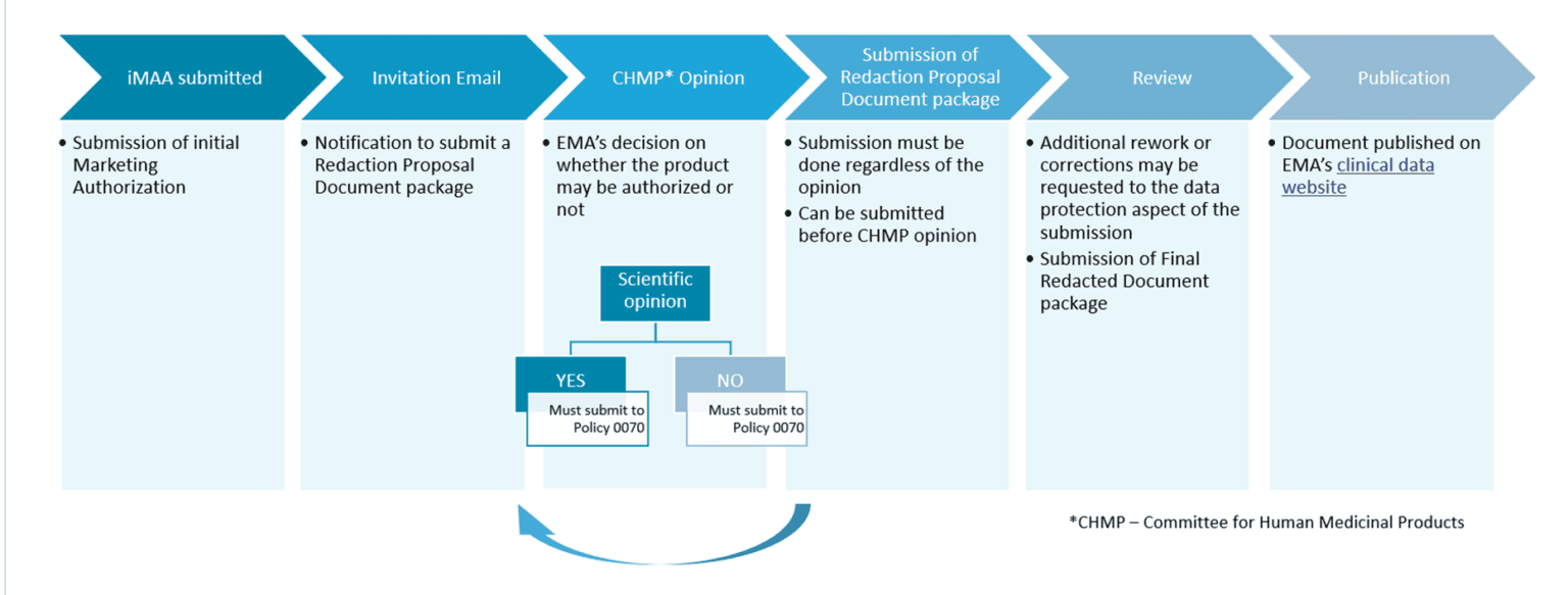 FAQs on Developing EMA Policy 0070 Submissions