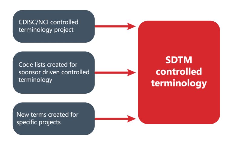 NCI, CDISC and SDTM controlled terminology | All You Need to Know