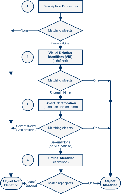 Object Identification Process Workflow in QTP