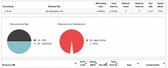 Tool to check GZIP compression in Performance Testing - QAInsights