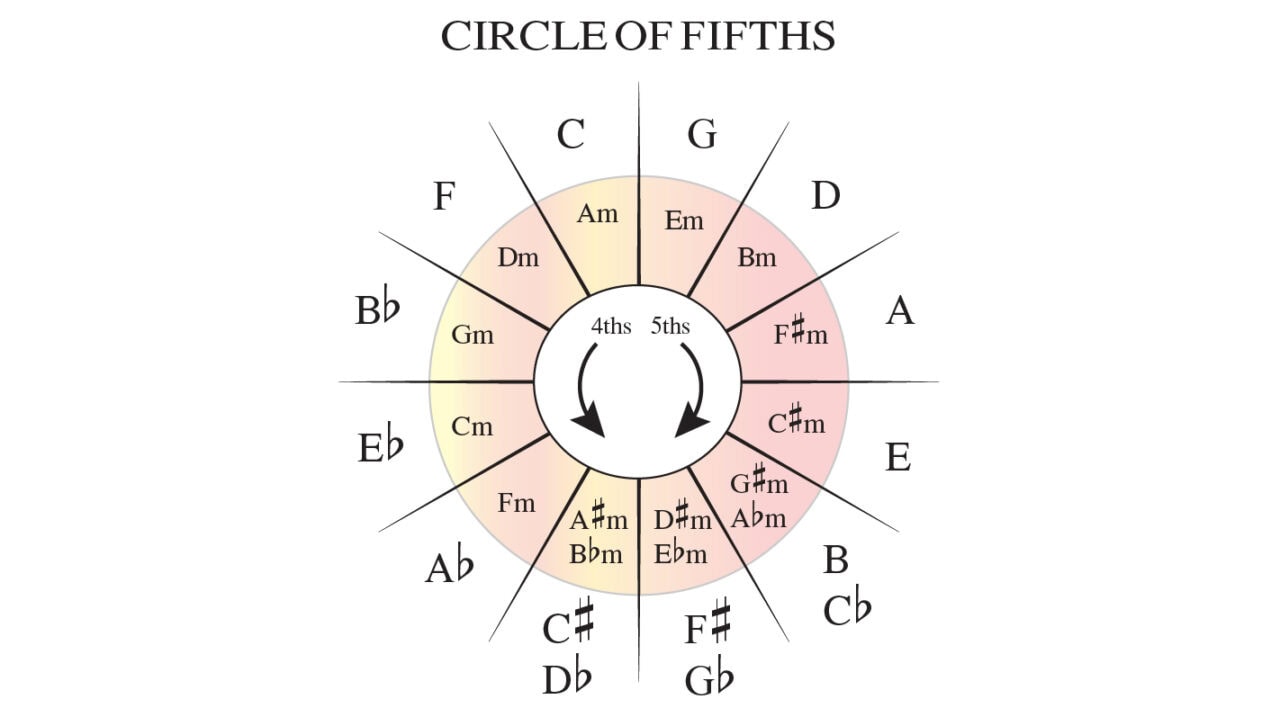 10 Music Theory Tips All Musicians Should Know - Brentrobitaille