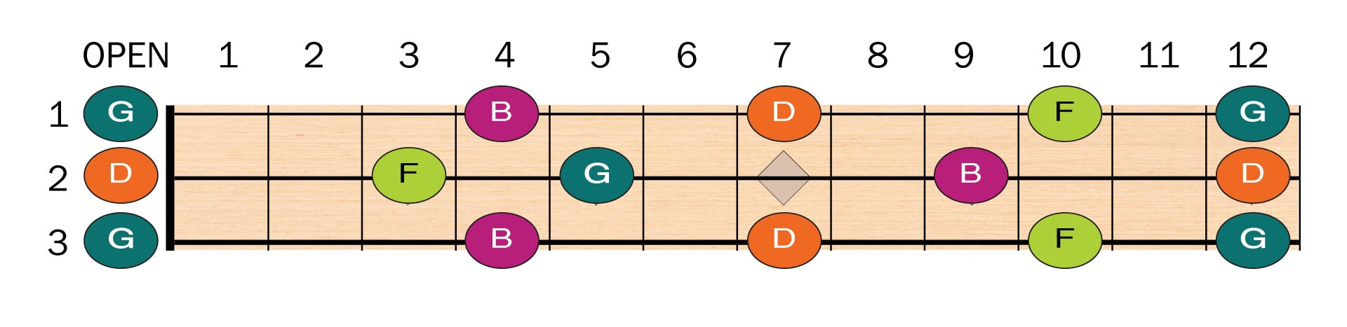 Cigar Box Guitar Blues | Dominant 7 Chords | Kalymi Music