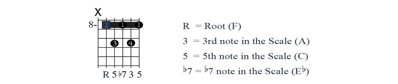 Understanding Guitar Theory: Root Notes, Chords, & Scales