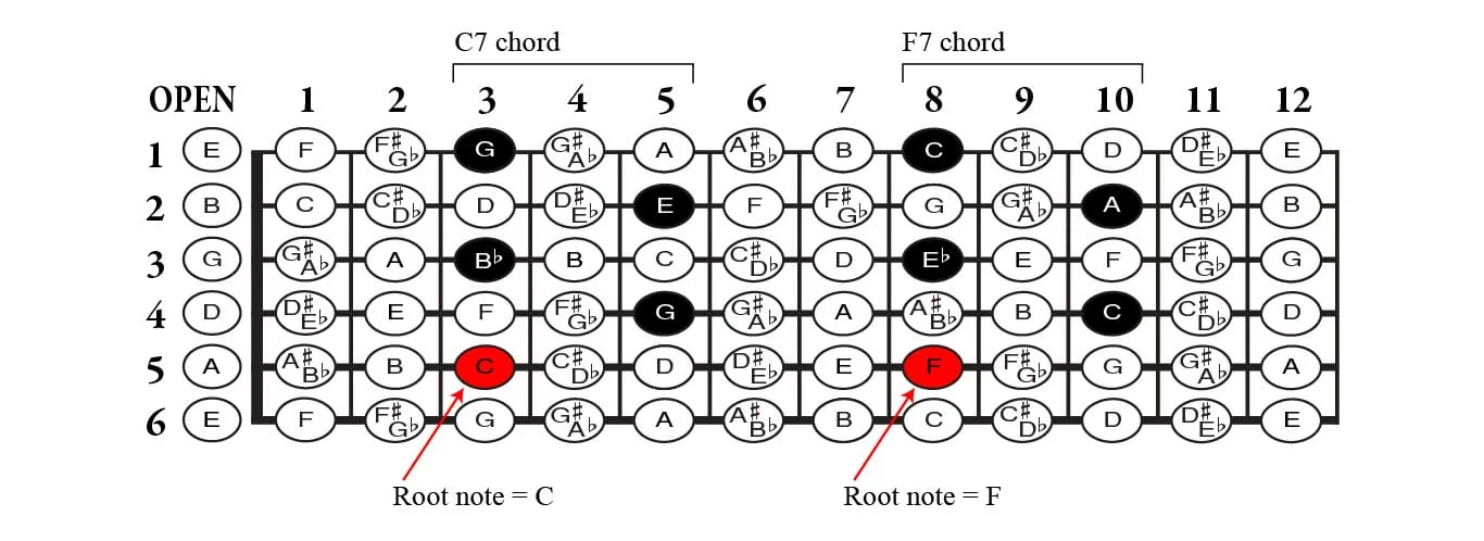 Understanding Guitar Theory: Root Notes, Chords, & Scales