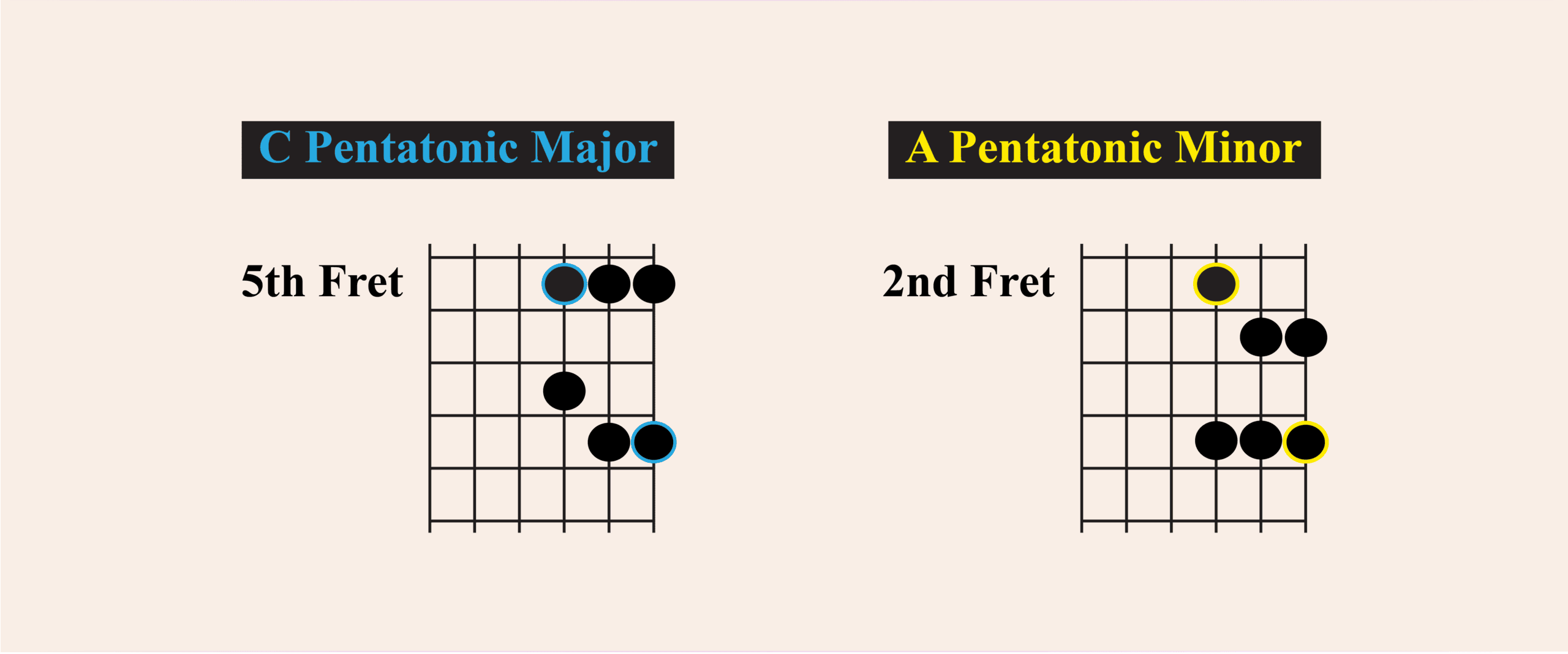 Guitar Scale Chart | Pentatonic, Major, Minor, Blues & Modes