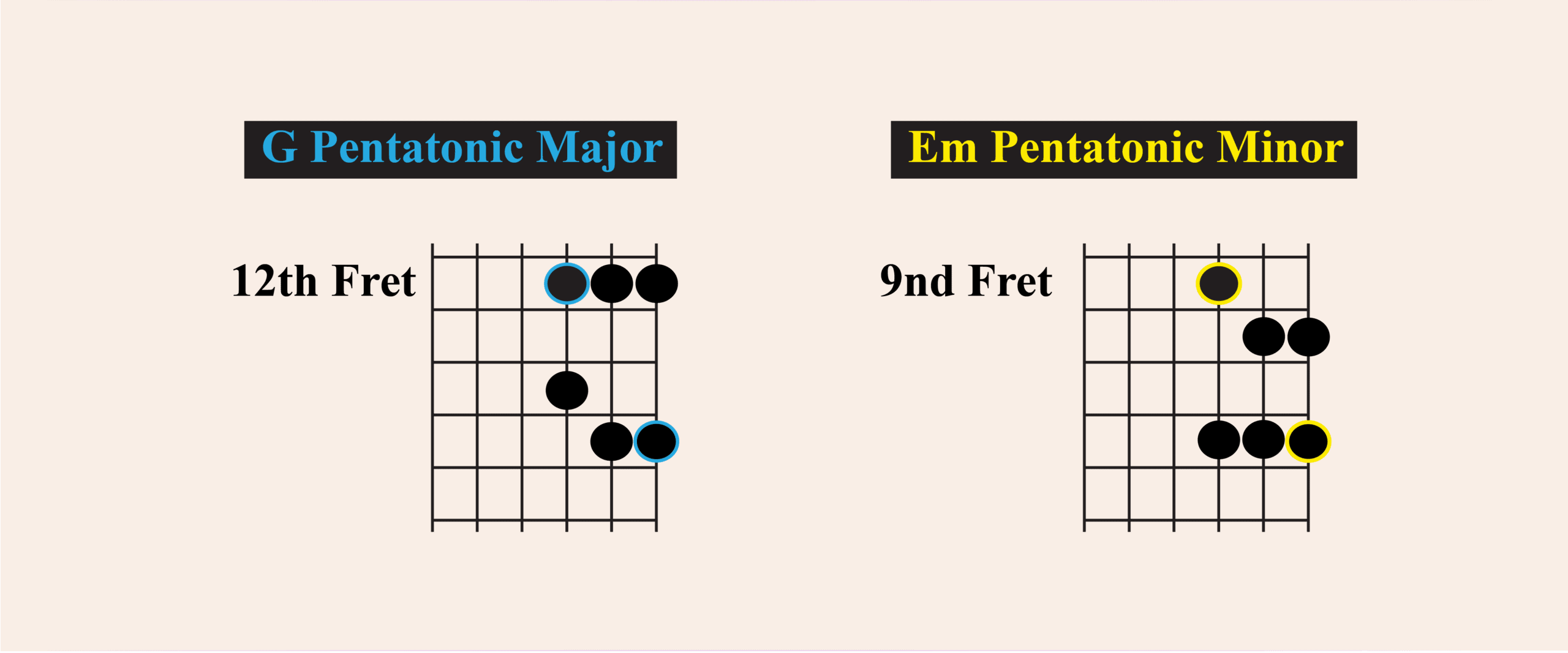 Guitar Scale Chart | Pentatonic, Major, Minor, Blues & Modes