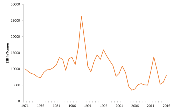 Atlantic Cod: The Good, The Bad, and the Rebuilding - Part 1 ...