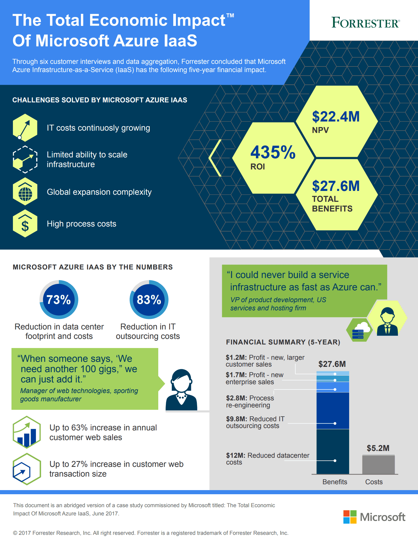 Microsoft Azure IaaS - Abel Solutions