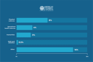 Pre-Med Majors: Paving the Way to Medical School