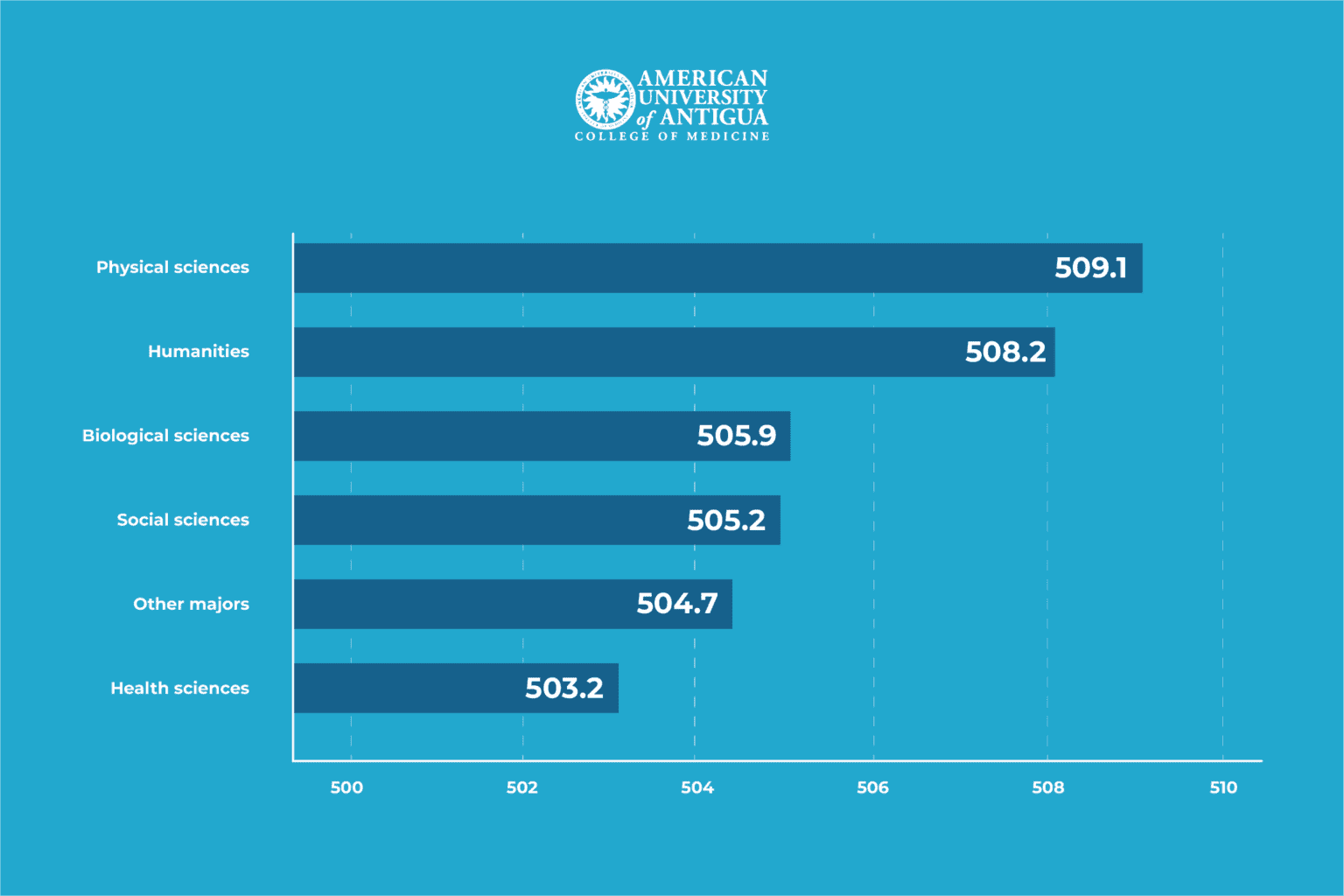 Pre-Med Majors: Paving the Way to Medical School