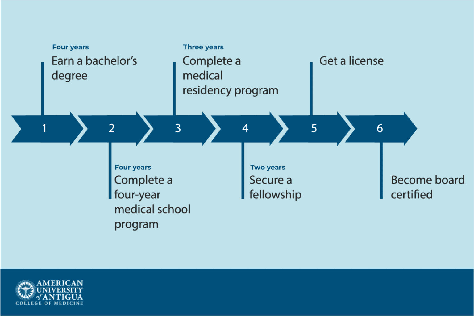 How Long Does It Take To Become an Anesthesiologist? - American ...