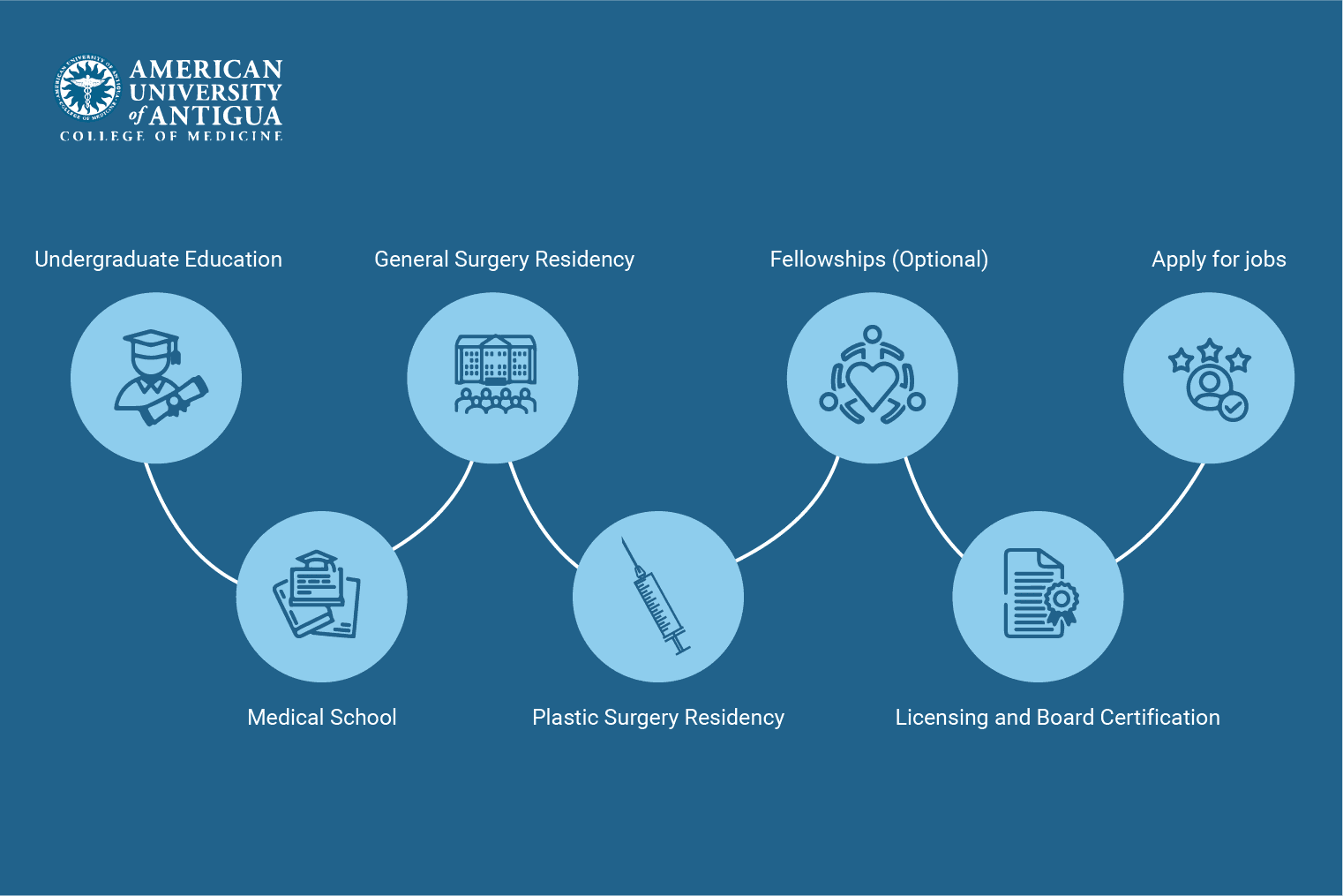 How to Become a Plastic Surgeon - American University of Antigua