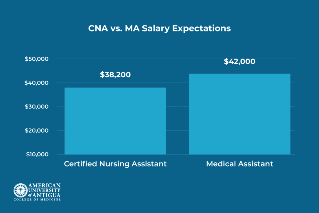 Medical Assistants vs. CNAs: Differences to Consider - American ...