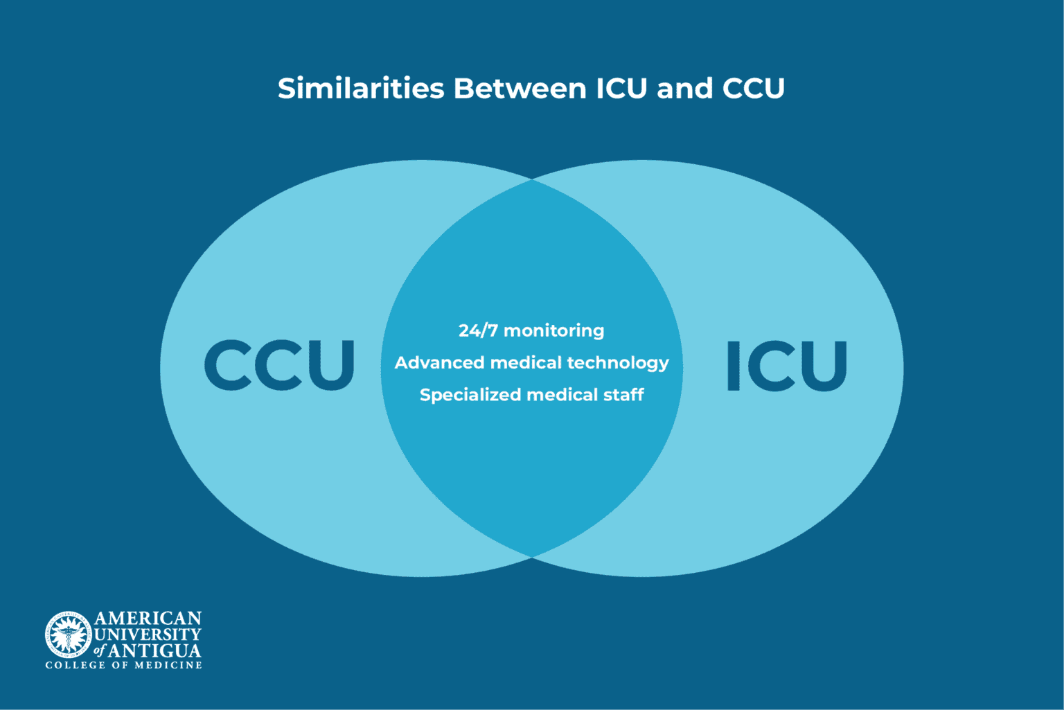 Is CCU Different From ICU? Find out the Key Differences - American ...