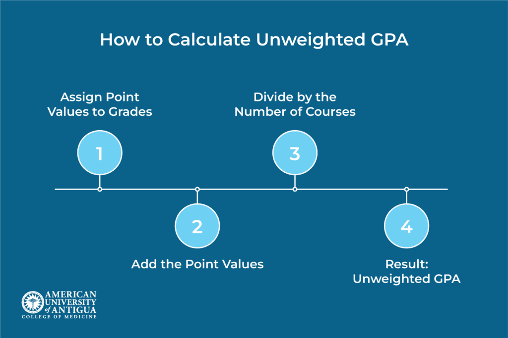 Weighted vs Unweighted GPA: Which One Should You Choose? - American ...