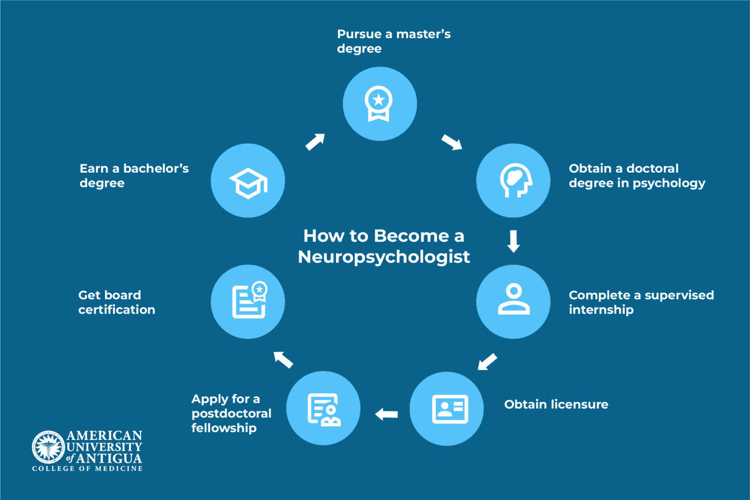 How to Become a Neuropsychologist? Steps, Skills, & Outlook - American ...