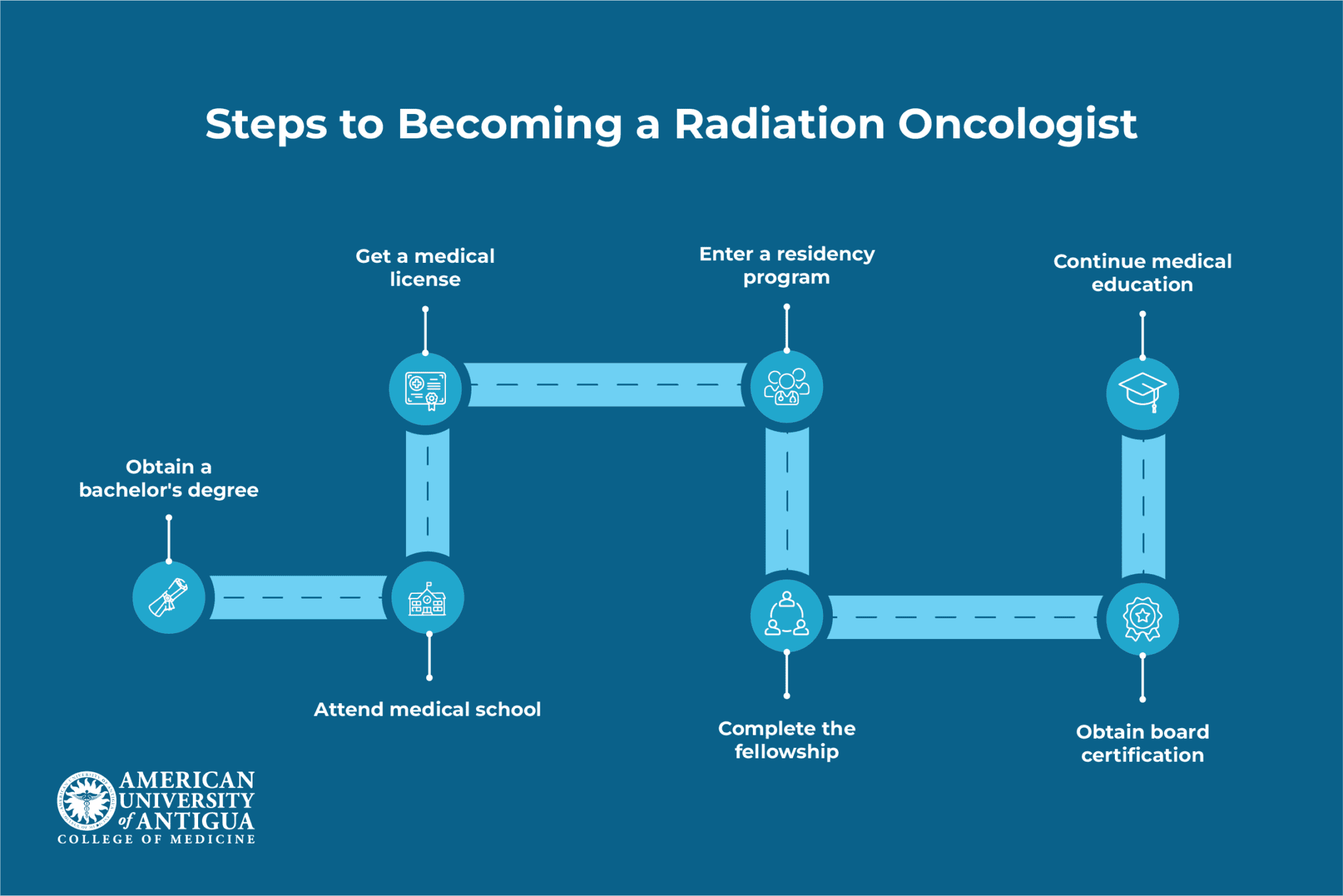 How to Become a Radiation Oncologist? Steps, Skills & Career - American ...
