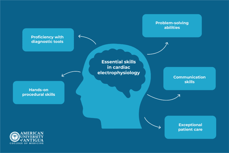 What Does a Cardiac Electrophysiologist Do? Career Guide - American ...
