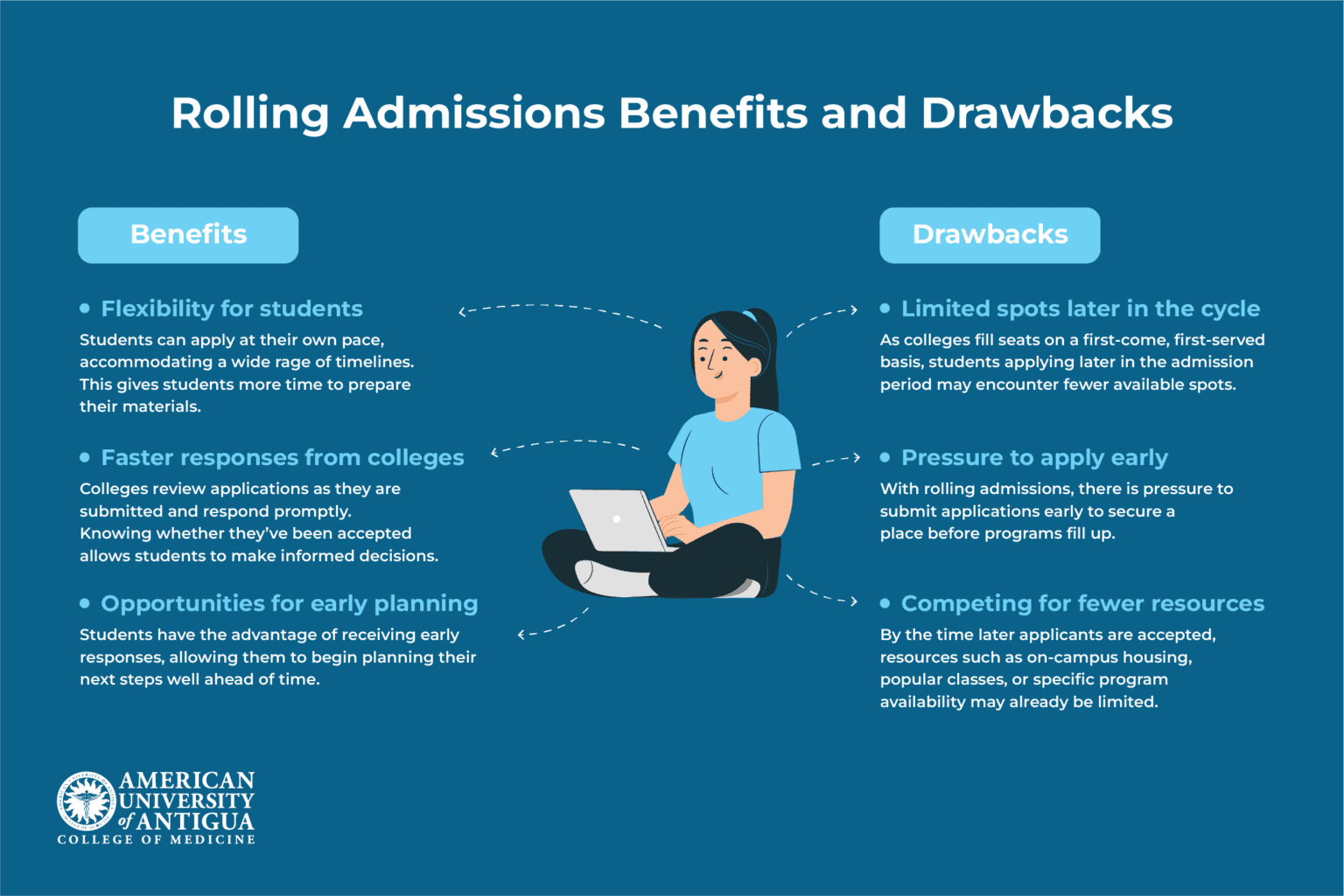 What Is Rolling Admission? Benefits and How It Works - American ...