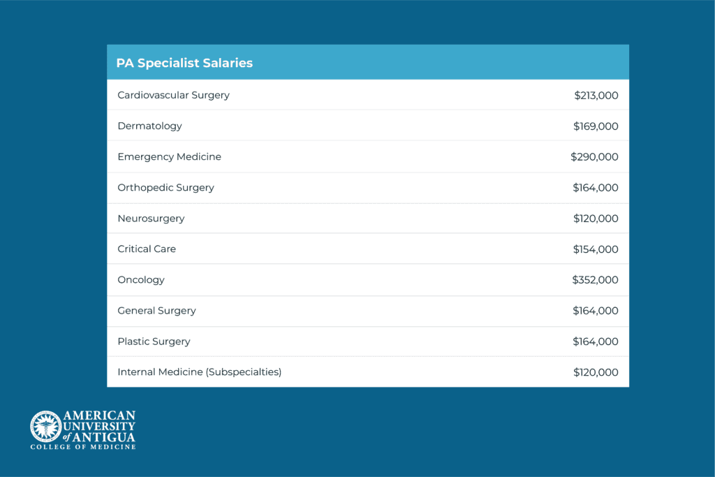 Highest Paying PA Specialties: Top Career Options - American University ...
