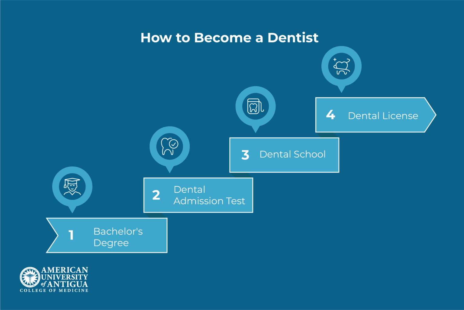 How to Become a Dentist: Steps, Benefits, & Career Tips - American University of Antigua