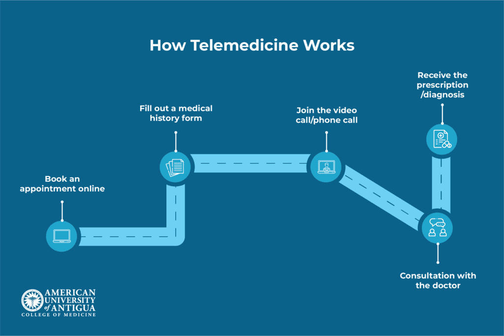 What Is Telemedicine? Definition, Benefits & How It Works - American ...