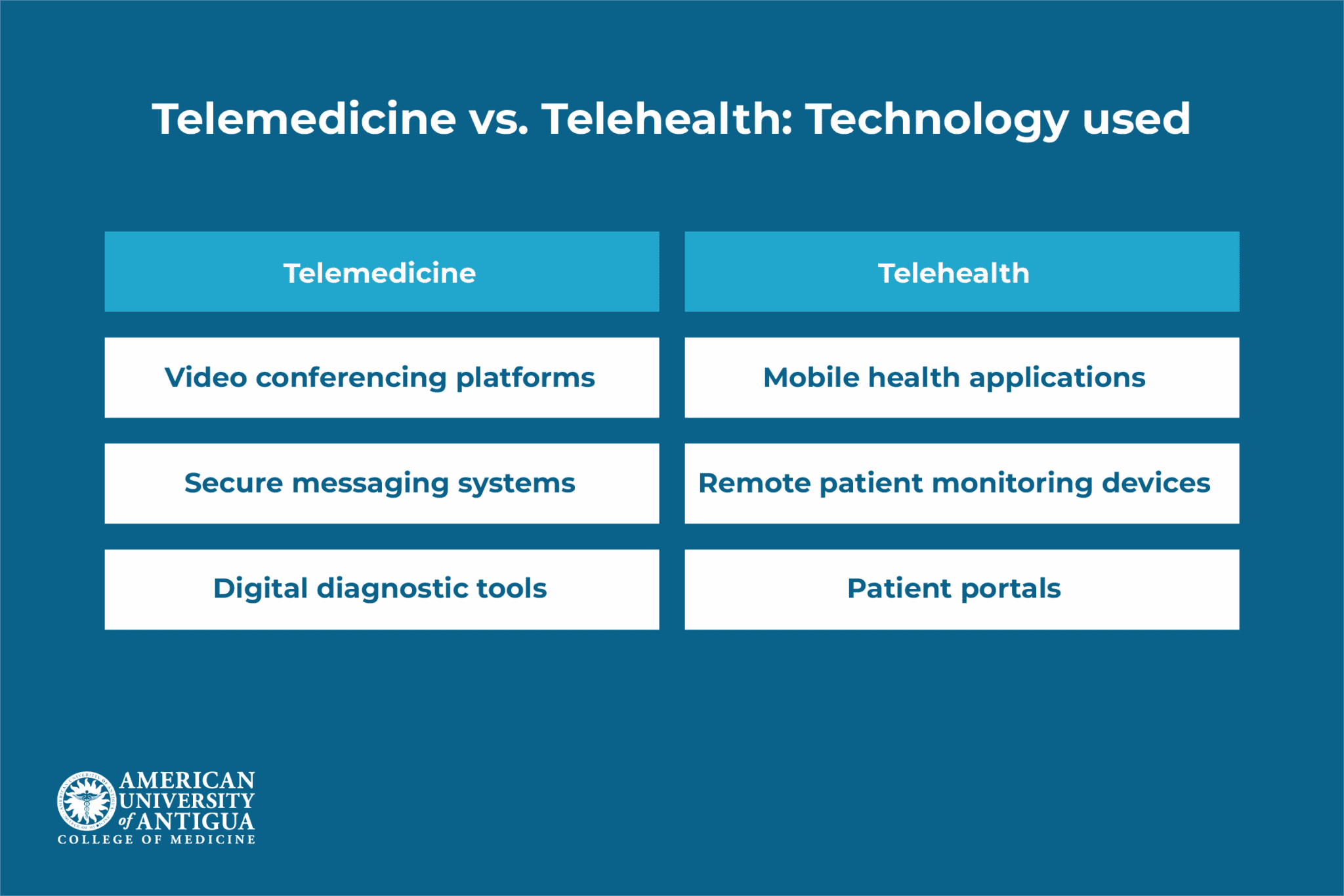 Telemedicine vs. Telehealth: What’s the Difference? - American University of Antigua