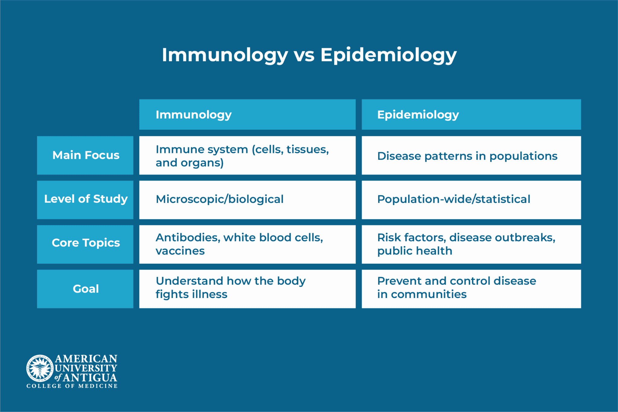 Epidemiology vs Immunology: Focus, Methods, and Education - American ...