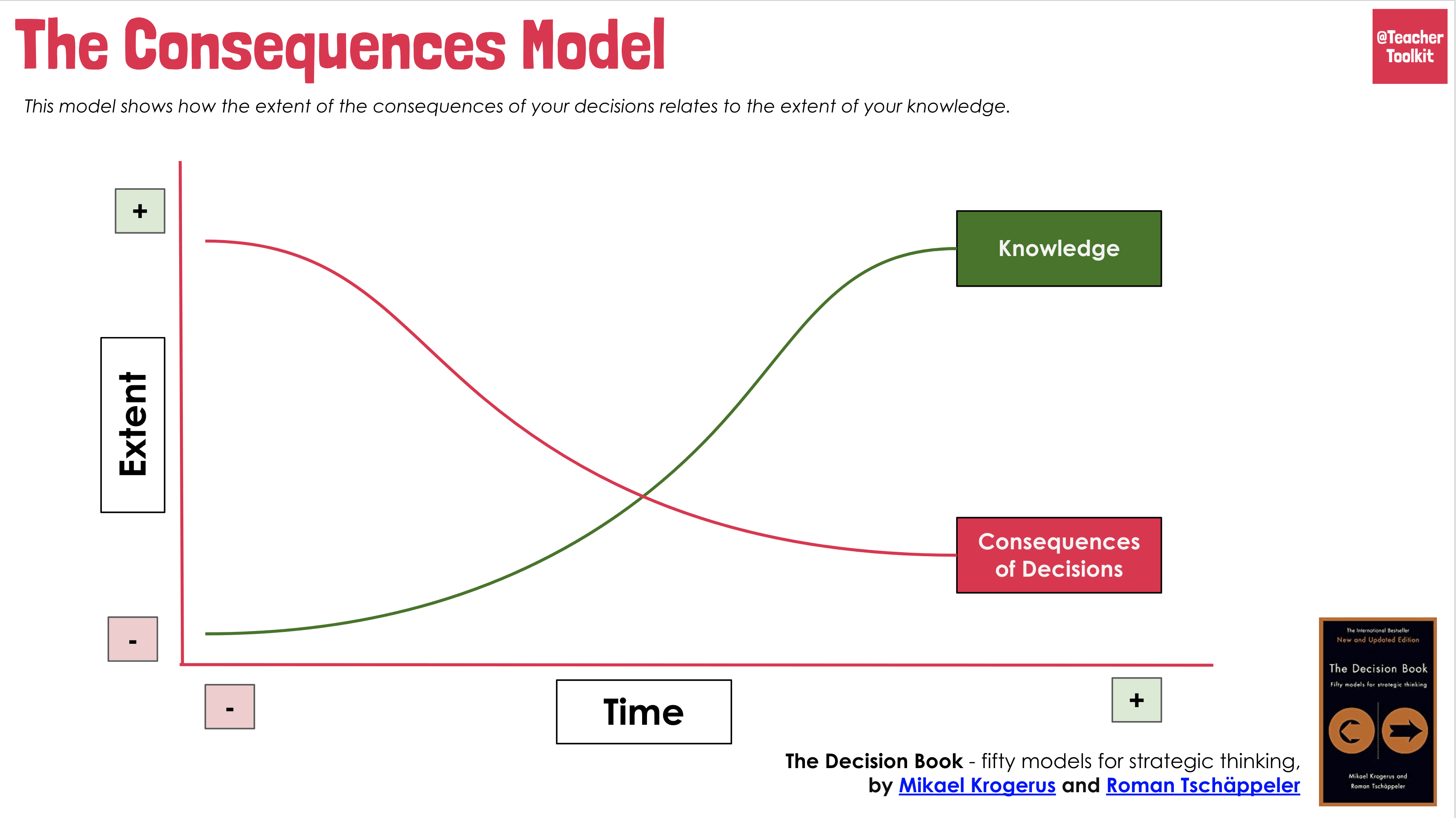 The Consequences Model - TeacherToolkit