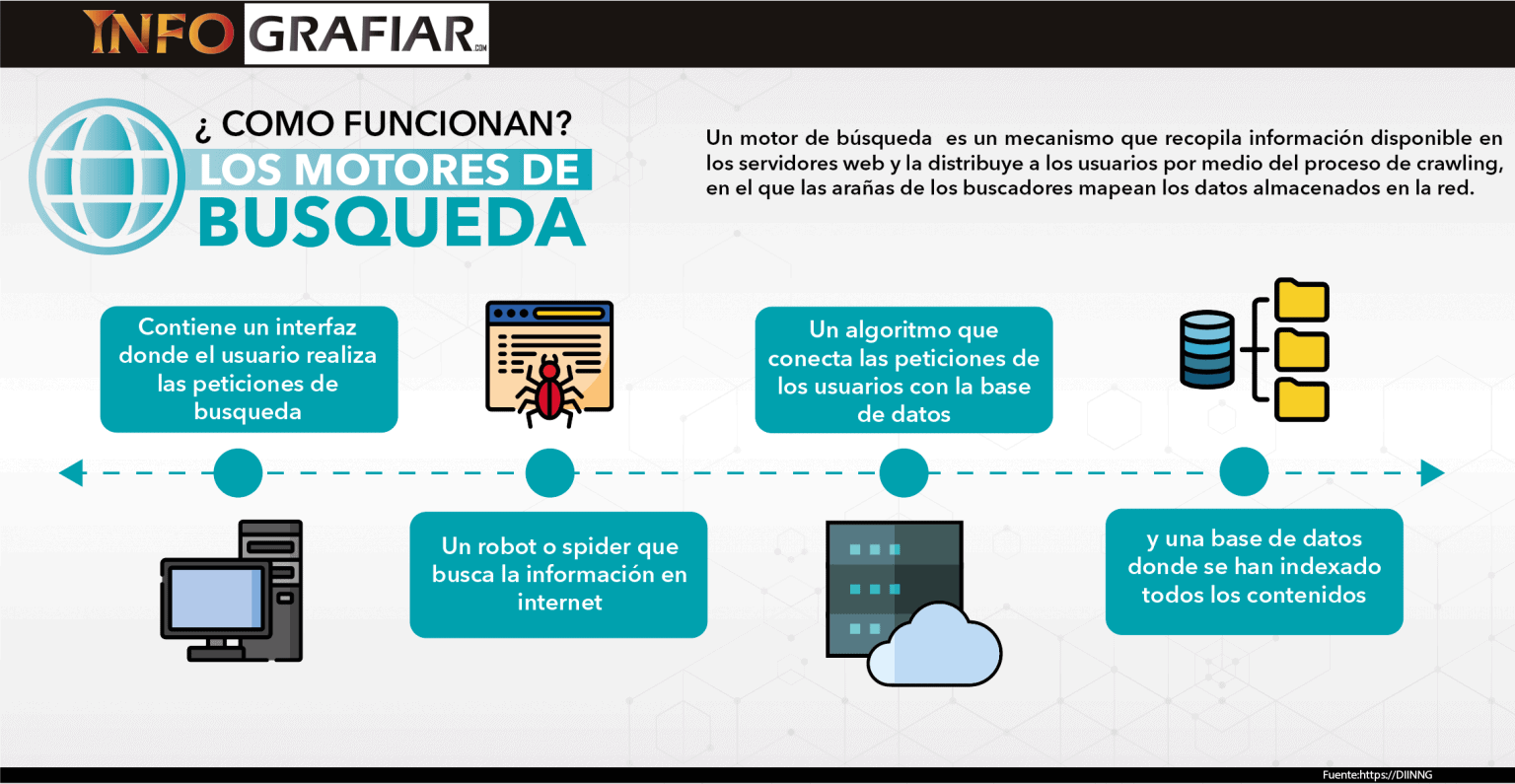 COMO FUNCIONAN LOS MOTORES DE BUSQUEDA - INFOGRAFIAR
