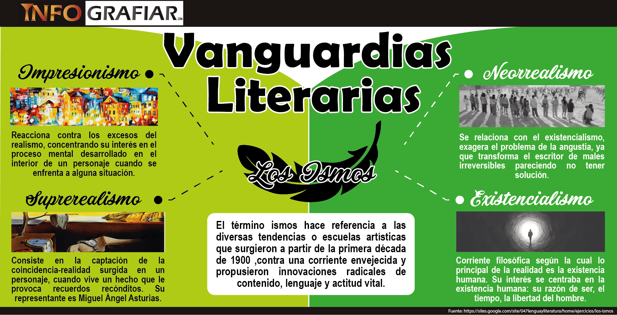 Vanguardias Literarias: Los Ismos - INFOGRAFIAR
