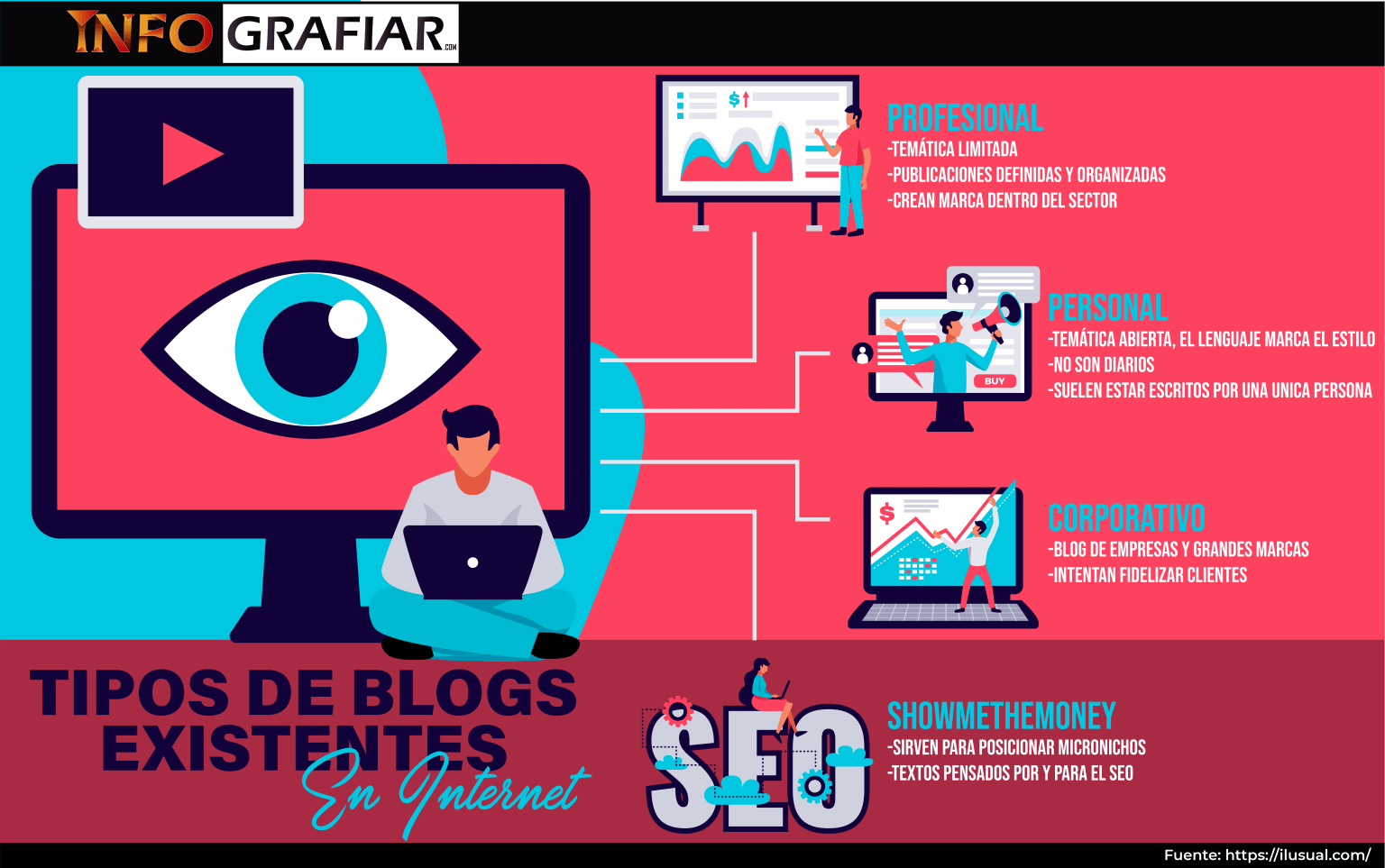 Tipos de Blogs existentes en internet - INFOGRAFIAR