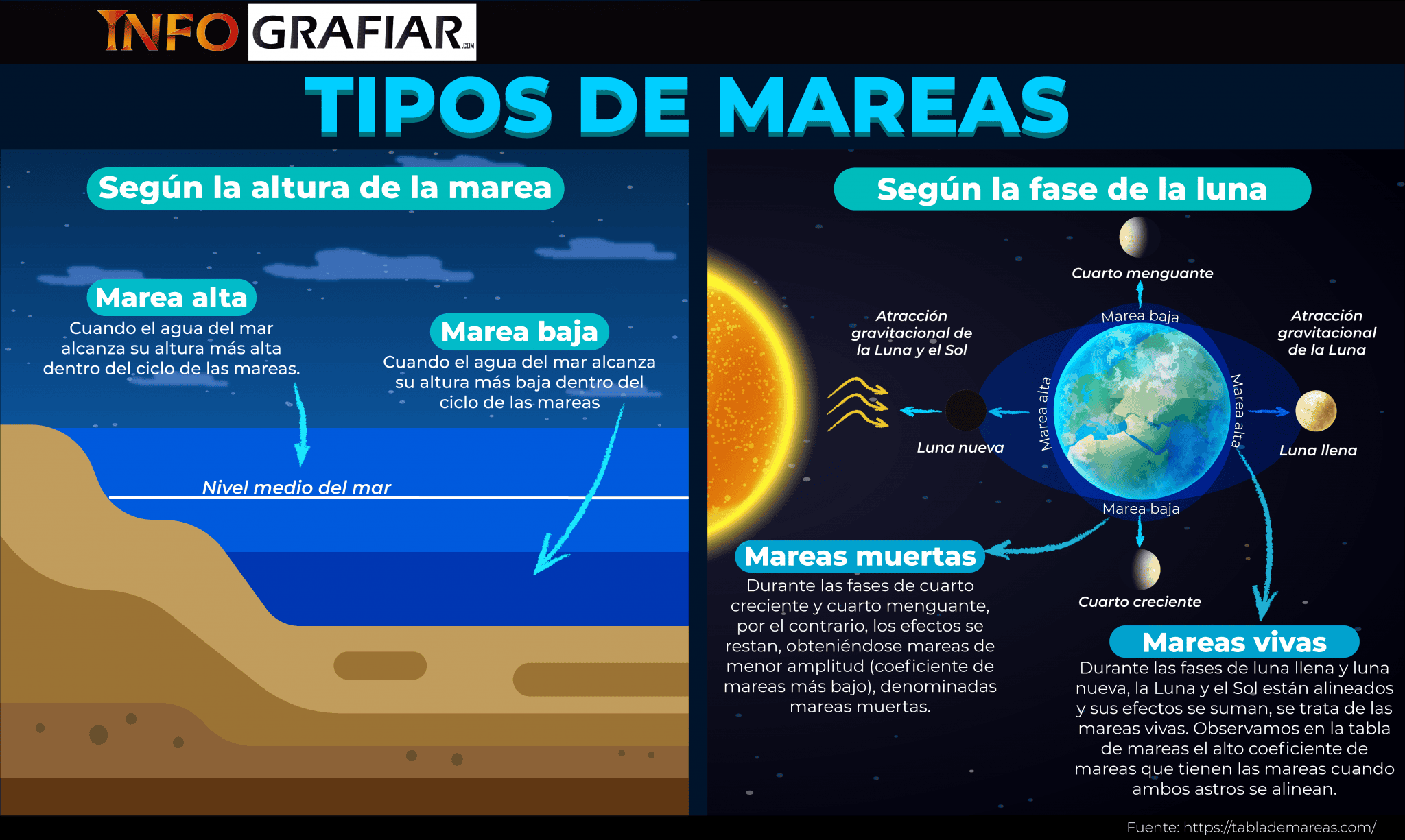 Tipos de mareas - INFOGRAFIAR