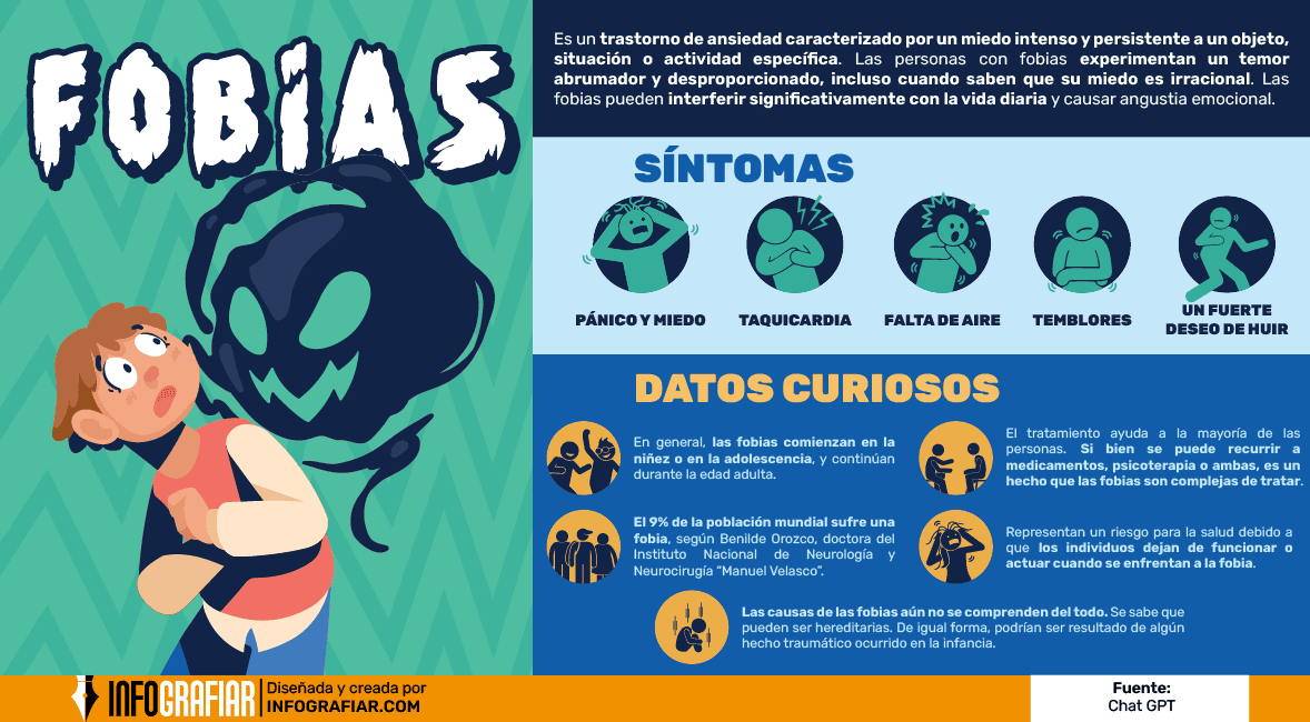 Fobias: Datos curiosos y síntomas - INFOGRAFIAR